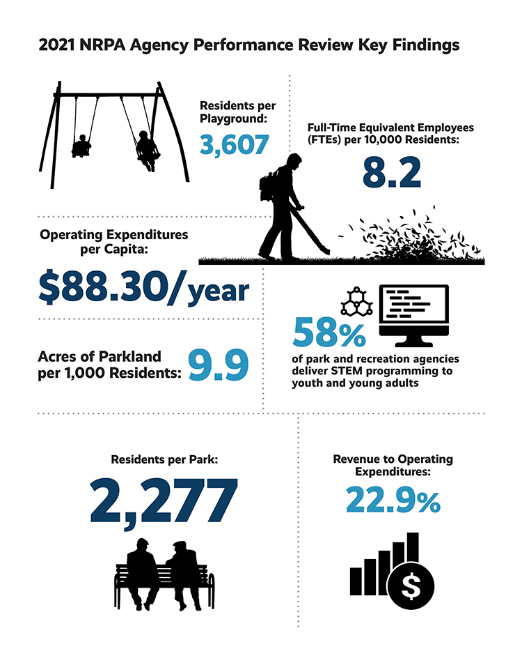 NRPA Agency Performance Review, Field Report | Research | National ...